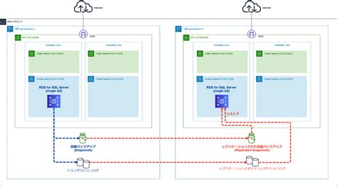 [アップデート] rds for sql serverでクロスリージョン自動バックアップがサポートされました developersio