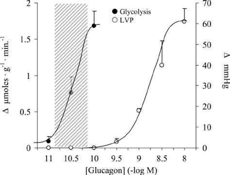 Concentration Effect Curves For Glucagon Showing Stimulation Of