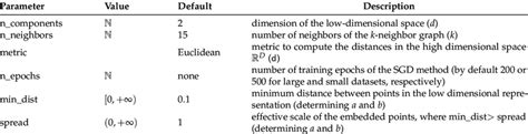 Description Of The Key Hyperparameters Of The Umap Method Download