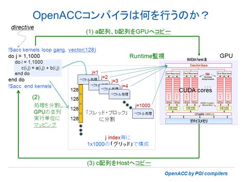 OpenACC プログラミング by PGI 1章 アクセラレータとは