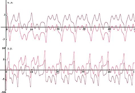 Phase Synchronization For The Coupled System 8 In The Text Download Scientific Diagram