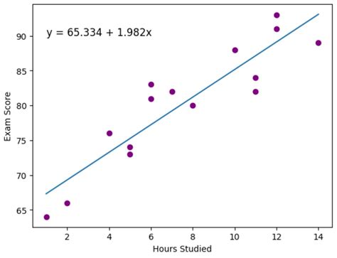How To Perform Ols Regression In Python With Example Online
