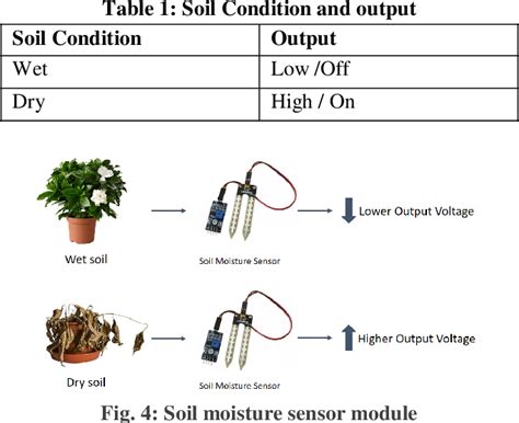 Figure 1 From Smart Agriculture Monitoring System Using IoT Semantic Scholar