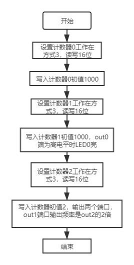 微机接口实验四：可编程定时器计数器8254微机实验可编程计数器 Csdn博客