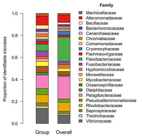 Group A Average Barplot AquaBiomics