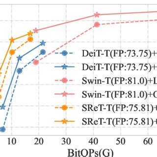 The Comparison Of Attention Map Visualization Of Quantized Swin T Using