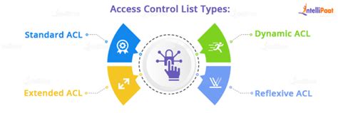 What Is Access Control List Functions Types And Examples