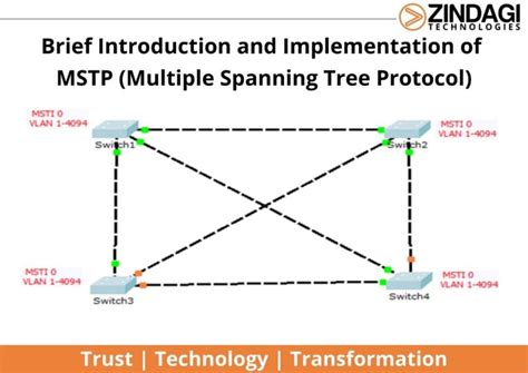 Mstp Introduction And Implementation Zindagi Technologies