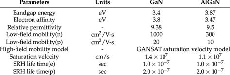 Simulation Model Parameters Gate Metal Work Function Φ M 50 Ev
