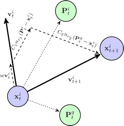 Illustration Of The Pso Velocity Calculation Download Scientific Diagram
