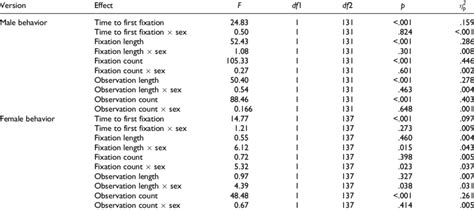 Significant Effects Of Eye Tracking Metrics And Sex Download Table