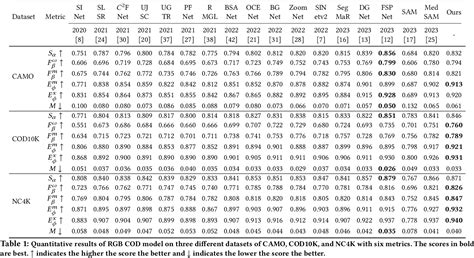 Exploring Deeper Segment Anything Model With Depth Perception For Camouflaged Object Detection