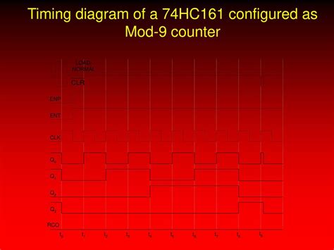 Digital Logic And Design Dr Waseem Ikram Lecture No Ppt Download