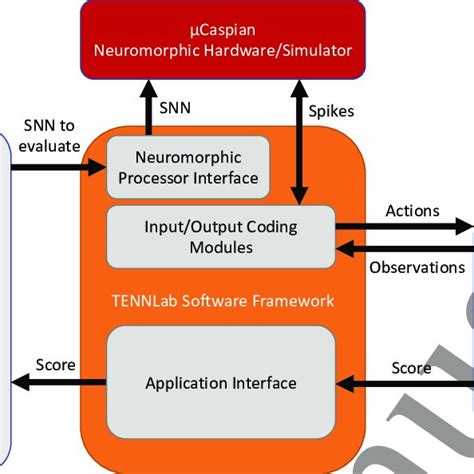 Complete Workflow For This Approach With A Hardwaresimulator