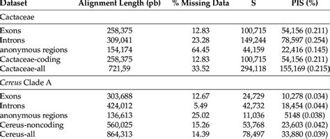 Summary Statistics Of Nucleotide Variation Calculated For Coding Download Scientific Diagram