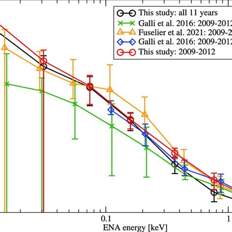 Ena Energy Spectra With Compton Getting And Ena Survival Probability
