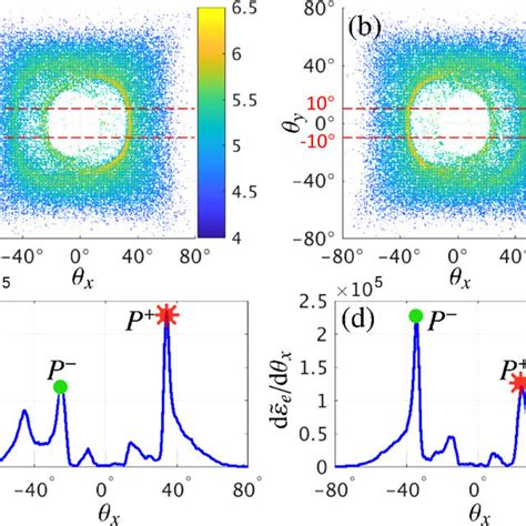 A Angle Resolved Electron Energy Log 10 D 2 ε E Dθ X Dθ Y Rad Download Scientific