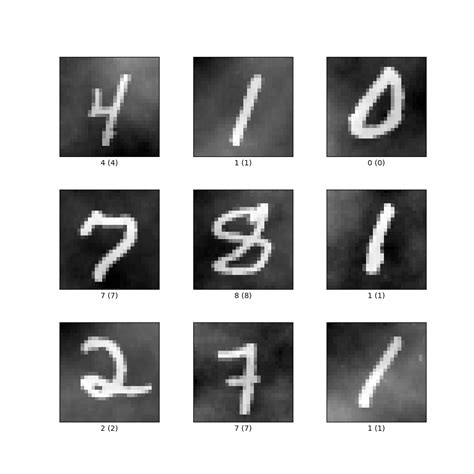 Mnistcorrupted Tensorflow Datasets
