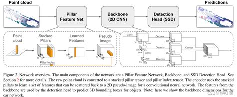 【pointpillars 解读】用于点云目标检测的快速编码器 Csdn博客