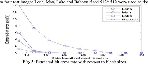 Figure 3 From Review Of Various Data Hiding Algorithms In Encrypted