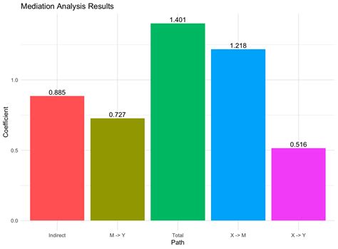 How To Run Mediation Analysis In R 7 Easy Steps Uedufy