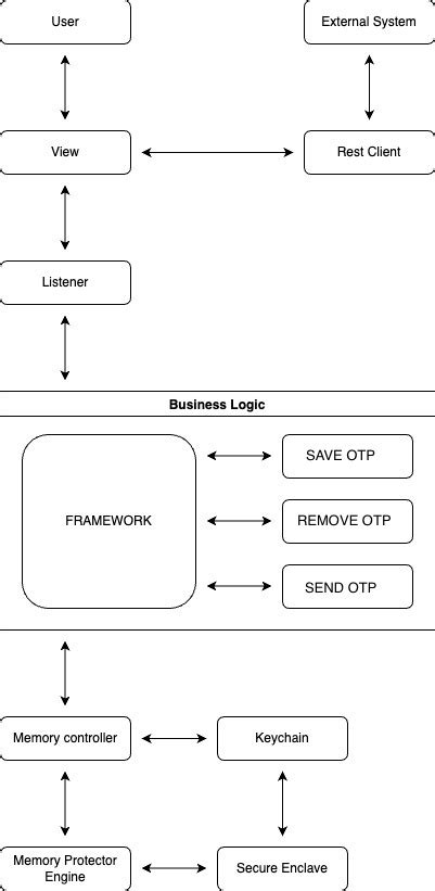 Logical Structure Of The Application Using A Framework For Isolated