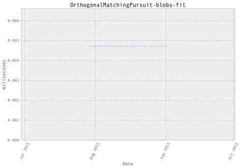 benchmarks for linear model — vbench performance benchmarks for scikit