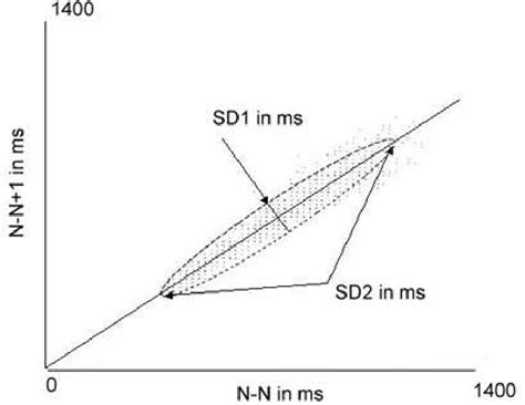 Figure 3 From Review Article Non Linear Heart Rate Variability And Risk Stratification In