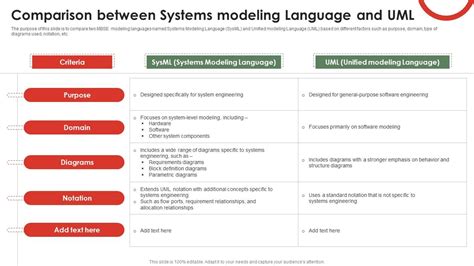 Model Based Design And Analysis Comparison Between Systems Modeling Ppt