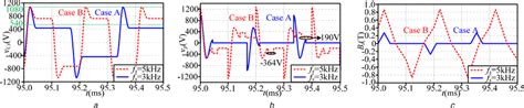 Simulation Waveforms Of Cases A And B A Vcs B Vp C Mfd