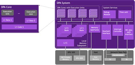 Dpa Subsystem Programming Guide Nvidia Docs