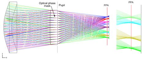 Raytrace Diagram Of A Wavefront Coding Infrared Imaging System Download Scientific Diagram