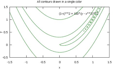 Plot Gnuplot All Contours Drawn In A Single Color Does Not Work