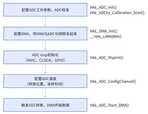 学习hal库stm32f103c8t6（adc、adc单通道阻塞读取和dma读取、adc多通道dma读取）hal Dma Adc Csdn博客