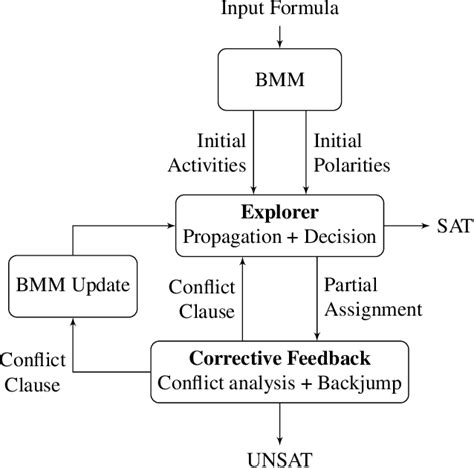 Figure 1 From Online Bayesian Moment Matching Based Sat Solver
