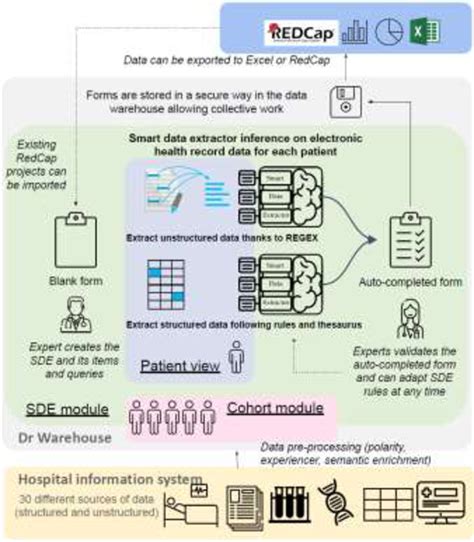 Graphical Presentation Of The Smart Data Extractor Download
