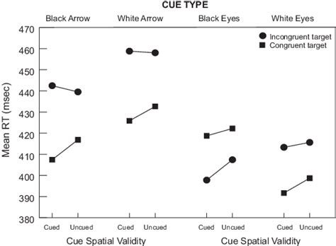 Mean Correct Response Times Rts As A Function Of Cue Type Cue