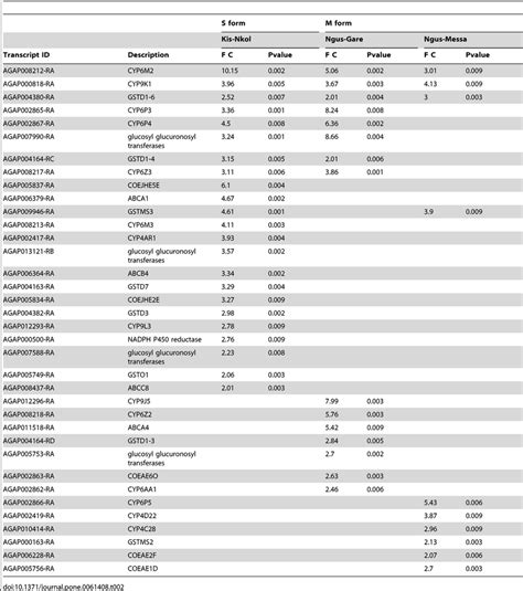 Transcript Id And Putative Functions Of Genes Showing The Highest Over Download Table