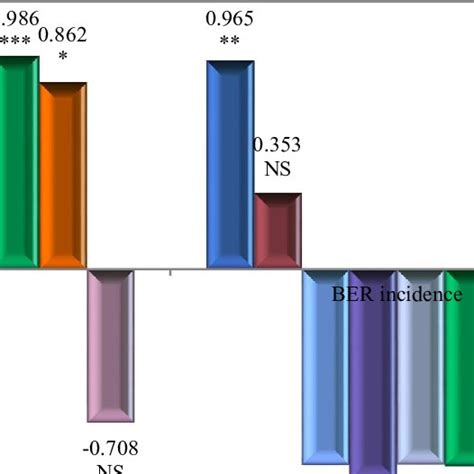 Combined Analysis For The Correlation Coefficient Between Yield Or Ber Download Scientific