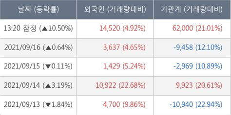 Nhn한국사이버결제 주가 반등 현재는 1071 외국인 기관 동시 순매수 중 한국경제