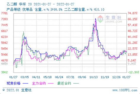 生意社：乙二醇日评 20220127 价格 降幅为 影响