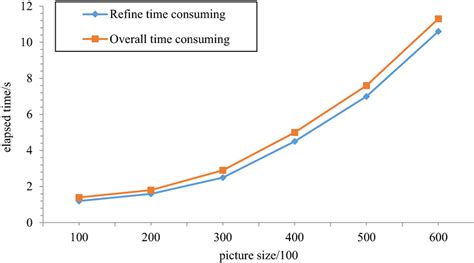 Algorithm Running Time Analysis Download Scientific Diagram