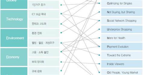 2016 소비의 메가트렌드 패턴 11가지