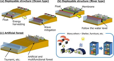 Disaster Mitigation Based On Smart Structures And Materials