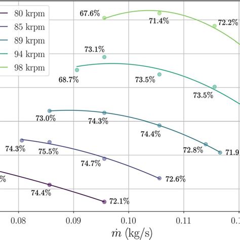 Operating Map Of The Iris Compressor Computed With The Method