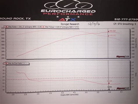 Lt1 Vs Lt4 Dyno Corvetteforum Chevrolet Corvette Forum Discussion