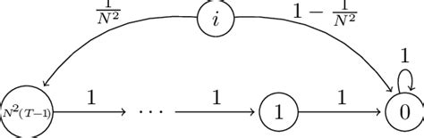 Two Markov Chains Used To Show That The Bounds Of Theorems 4 And 3 Are
