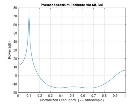 Pmusic Pseudospectrum Using Music Algorithm Matlab