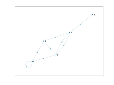 Graphs Neural Circuits