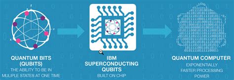 Ibm Demonstrates Superconducting Quantum Computer Kurzweil